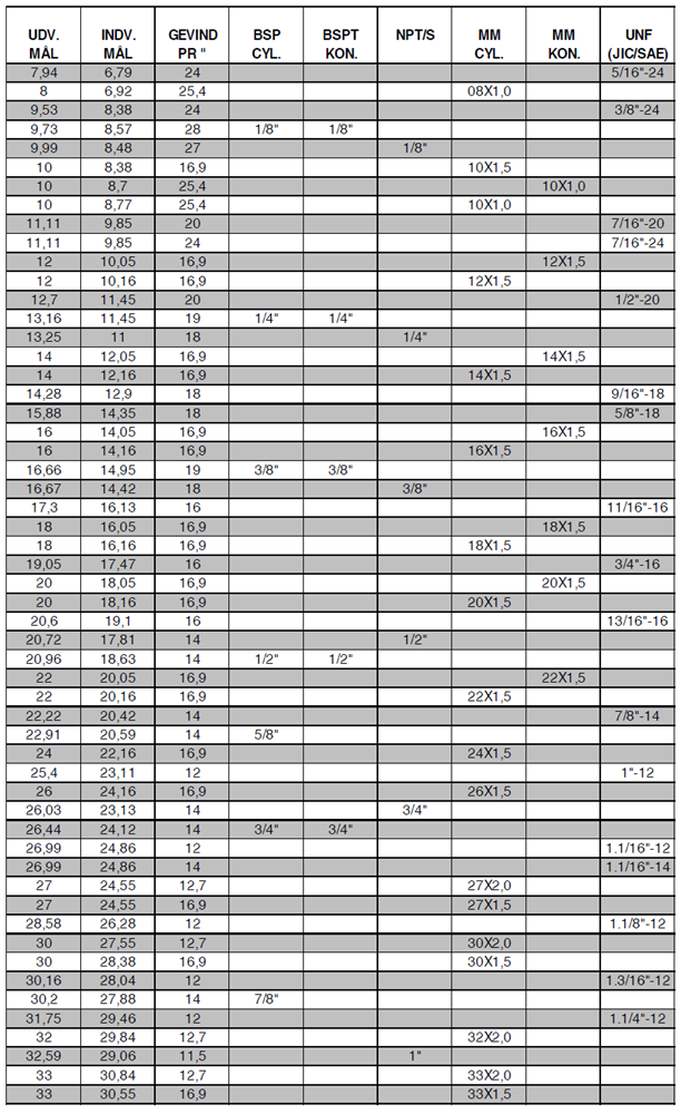 AN-Fittings Guide - Gevindtabel, mål og størrelser | Qualitec.dk